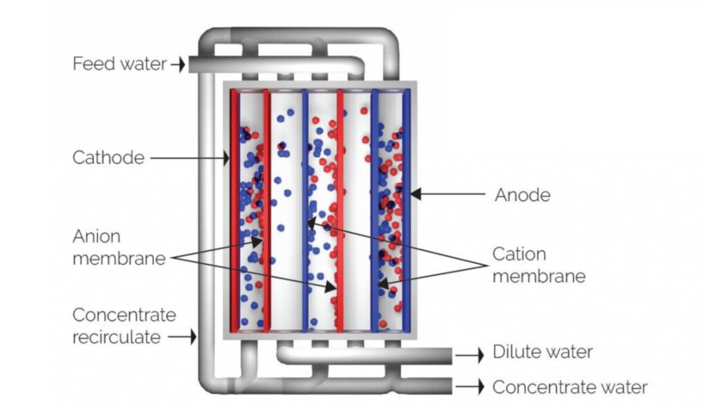 Electrodialysis Reversal (EDR) – Circen Technologies