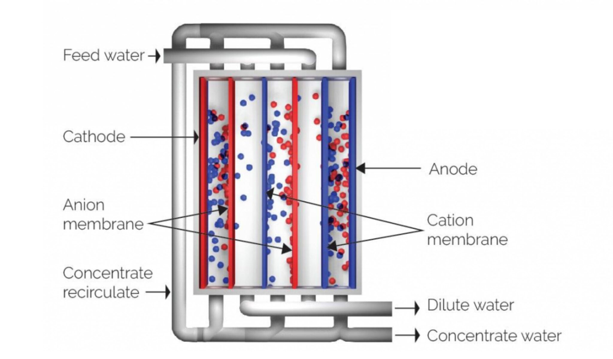 Electrodialysis Reversal (EDR) – Circen Technologies